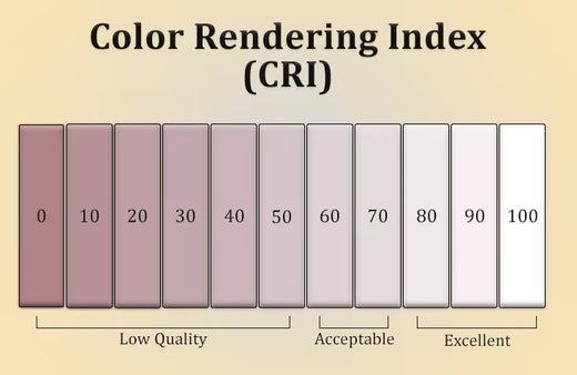 What is CRI? Understanding the Color Rendering Index – hylele